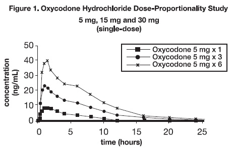 NDC 10702-0018-50 OXYCODONE HYDROCHLORIDE 5 mg/1 Details | HelloPharmacist