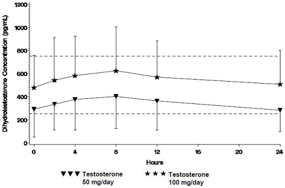 NDC 00832-1121-42 Testosterone 12.5 mg/1 Details | HelloPharmacist