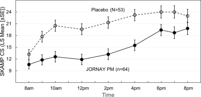 NDC 71376-0203-03 JORNAY PM 60 mg/1 Details | HelloPharmacist